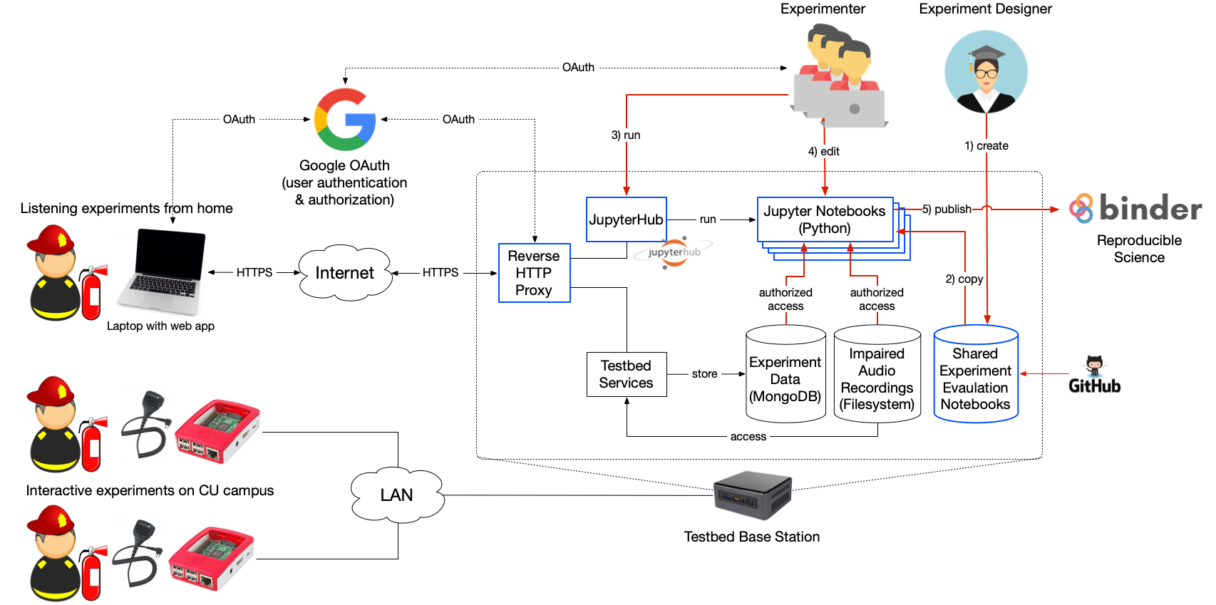 Experimental Research in Mission-Critical Voice | Internet Real-Time Lab